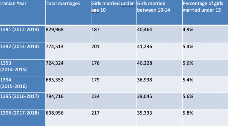 Easy State Loans Prompting Surge in Child Marriages in Iran - Center ...
